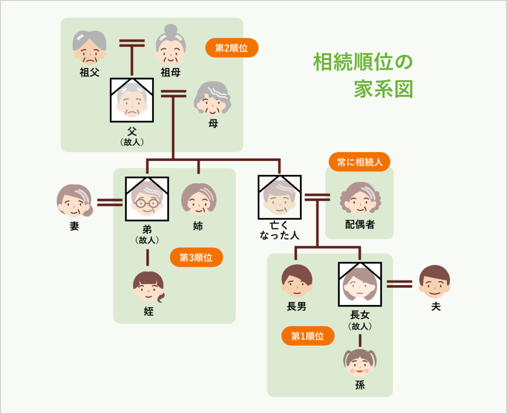 相続はいとこにもできる？遺産相続の条件と手続きをわかりやすく解説 | nocosのコラム