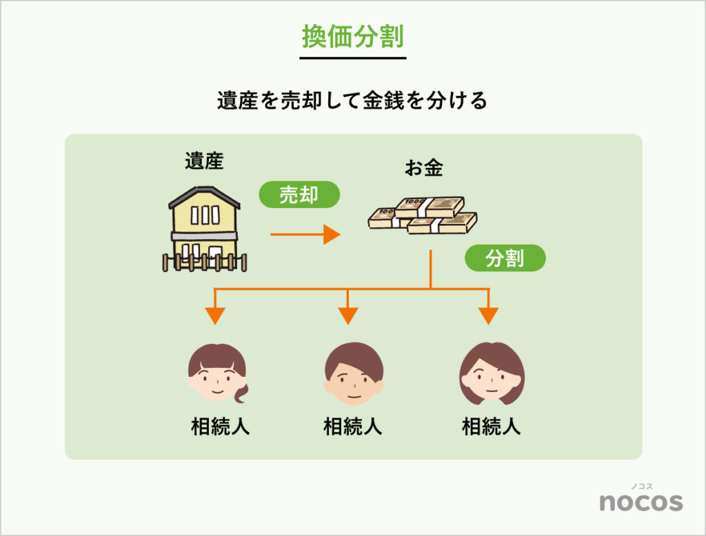 換価分割とは？遺産を売却して分ける方法・手続きの流れと相続人が注意すべきポイント | nocosのコラム